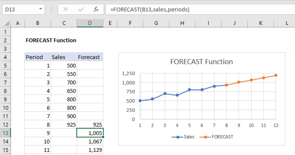 Excel FORECAST Function Exceljet